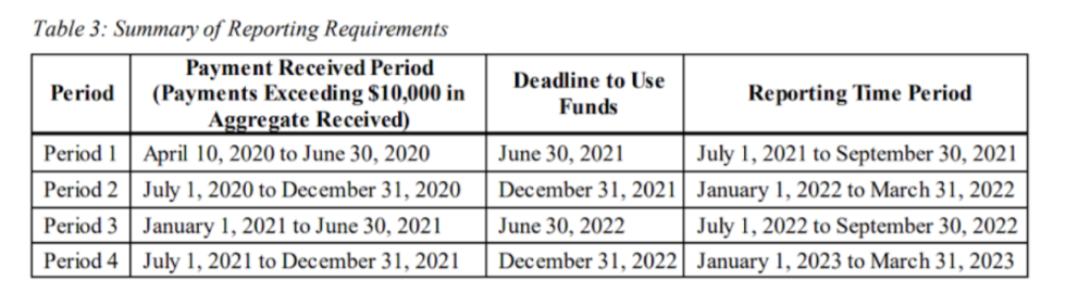 HHS Provider Relief Fund Update: Reporting Portal is Now Open; Don’t ...